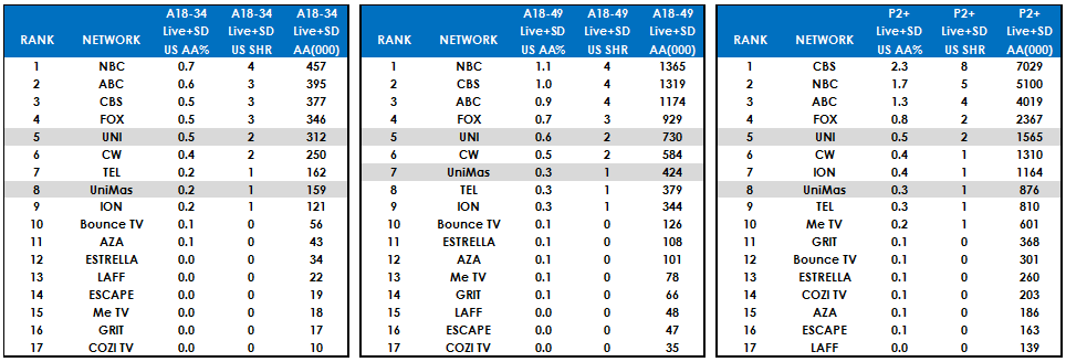 UniMás Beats Telemundo Among Adults 18-49 and for 2nd Consecutive Week ...