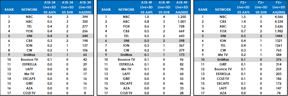 UniMás Attracted More Viewers Than the Combined Audience of Estrella TV ...