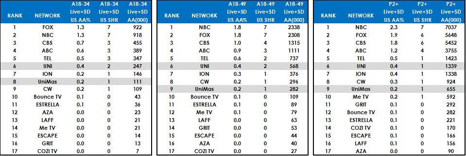UniMás Beat Telemundo on Saturday Night Among Total Viewers 2 ...