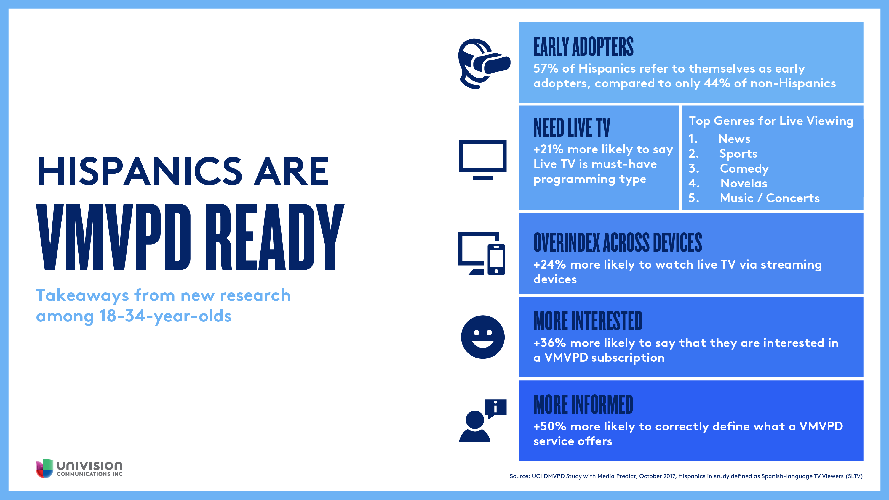 New Research Shows Hispanics are VMVPD Ready - TelevisaUnivision
