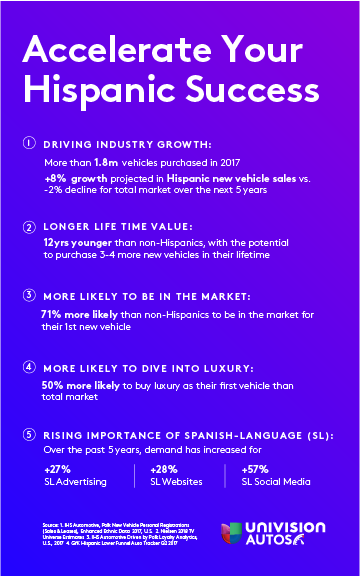 U.S. Hispanics: Driving Auto Sales Growth - TelevisaUnivision