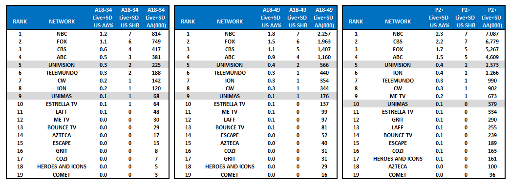 UniMás Outperforms Telemundo On Sunday Night Among Total Viewers 2+ and ...