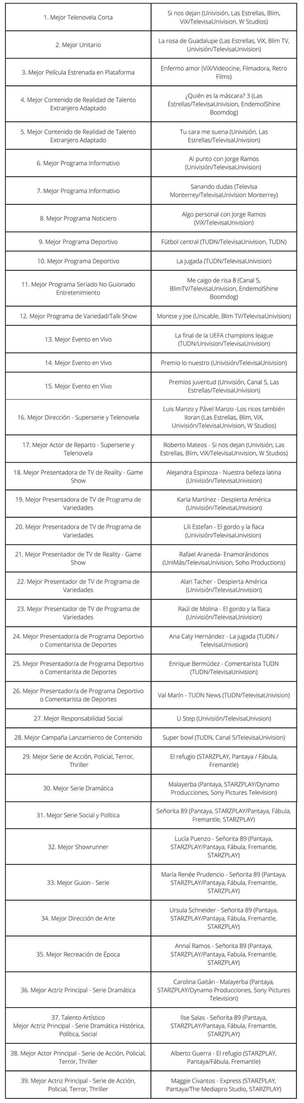TelevisaUnivision Receives a Record of 39 Nominations For Produ Awards ...