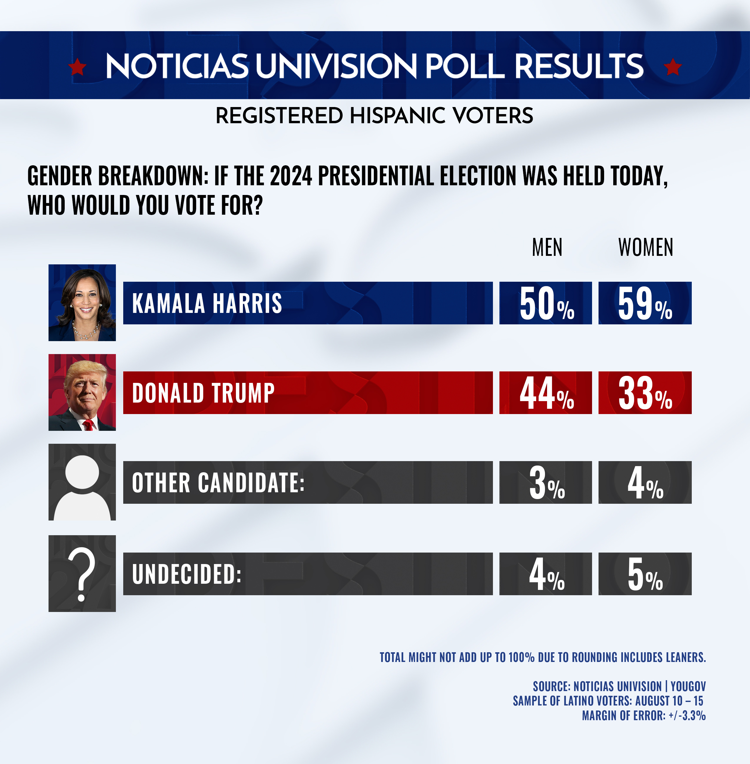 Noticias Univision/YouGov Poll: 55% of U.S. Hispanics Would Vote for ...