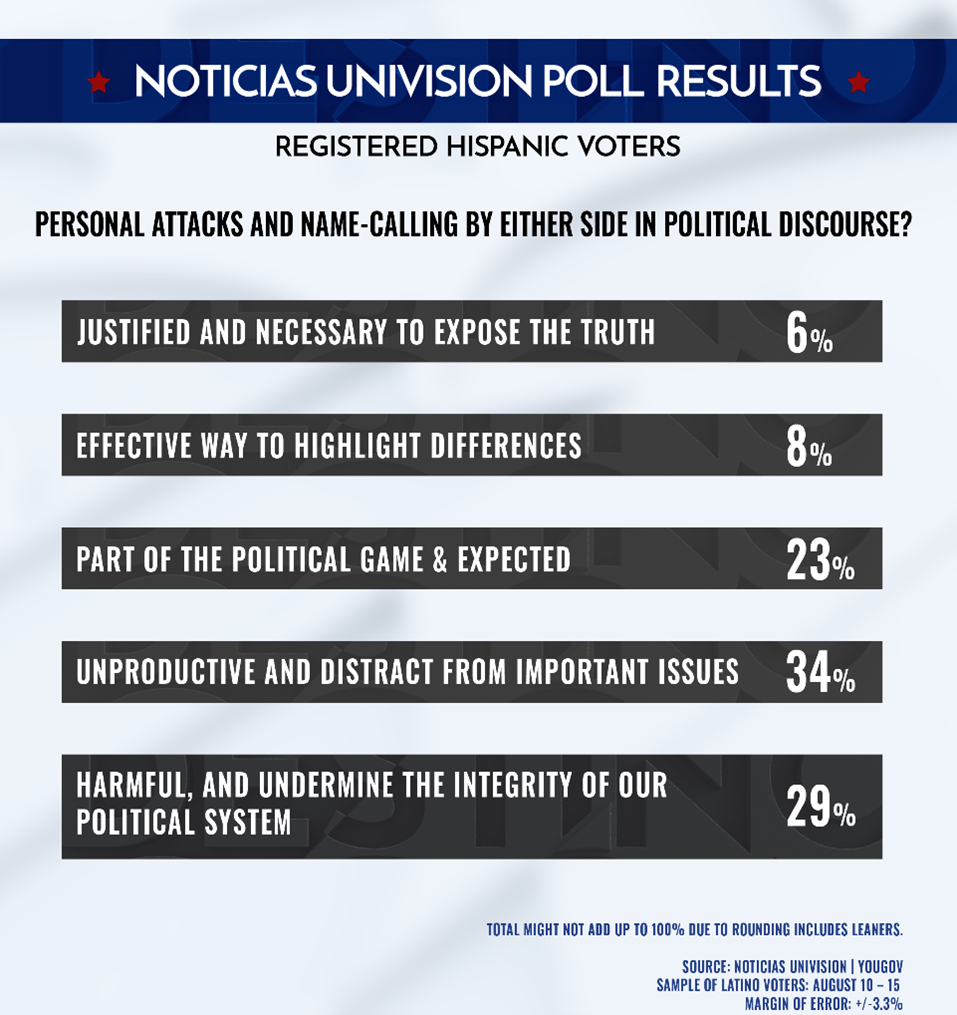 Noticias Univision/YouGov Poll: 55% of U.S. Hispanics Would Vote for ...