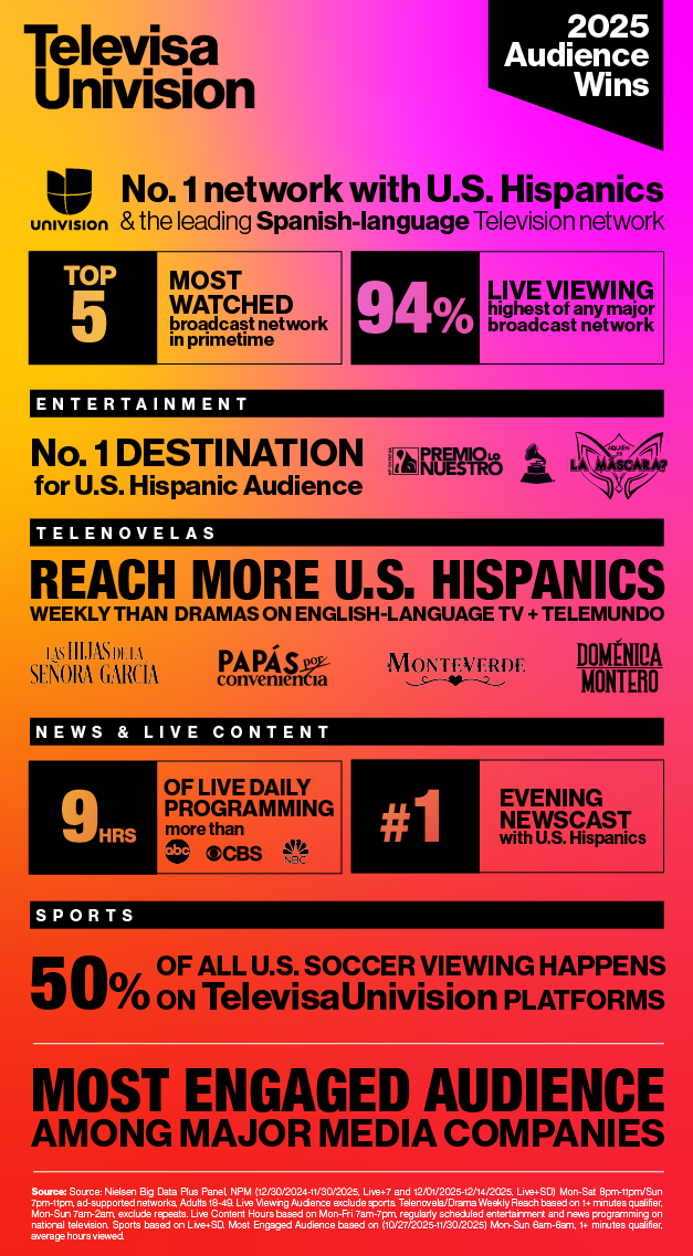 Univision is Set to Finish 2025 as the No. 1 Network Among U.S ...